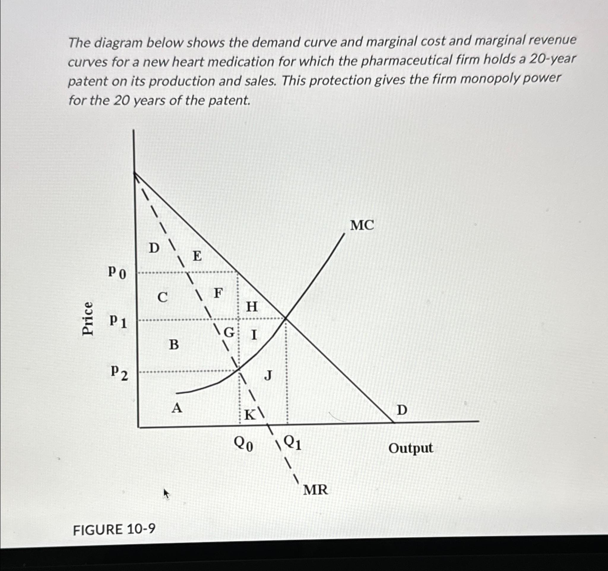 Solved The diagram below shows the demand curve and marginal | Chegg.com