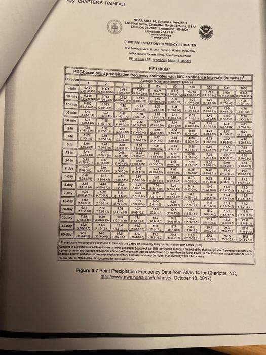 Solved 4. (10pts) Problem 6.6 6.6. Extract NOAA Atlas 14 | Chegg.com Solved 4. (10pts) Problem 6.6 6.6. Extract NOAA Atlas 14 | Chegg.com