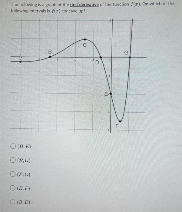 Solved The following is a graph of the first derivative of | Chegg.com