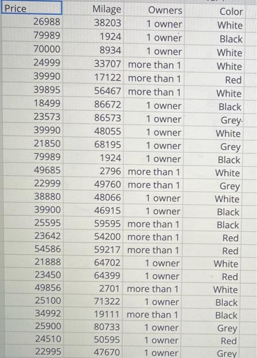 Solved \begin{tabular}{|r|r|r|r|} \hline Price & Milage & | Chegg.com