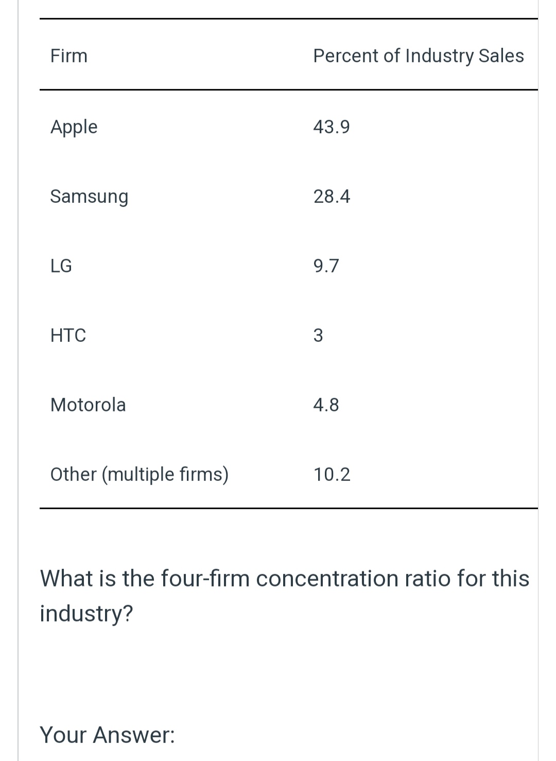 Solved What is the four-firm concentration ratio for | Chegg.com