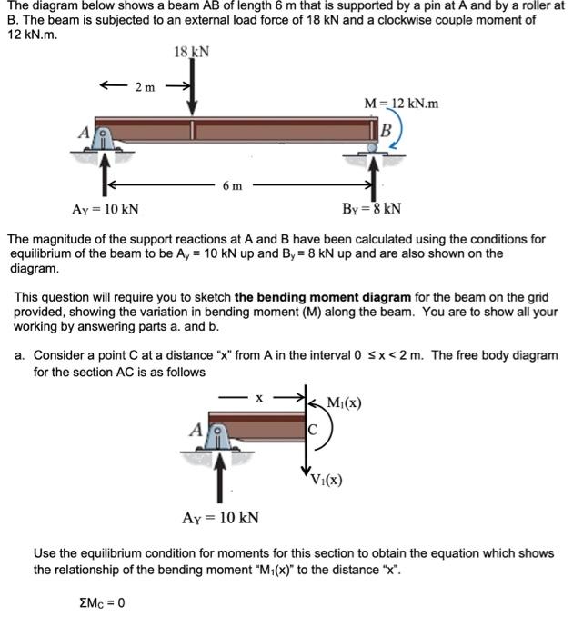 Solved The diagram below shows a beam AB of length 6 m that | Chegg.com