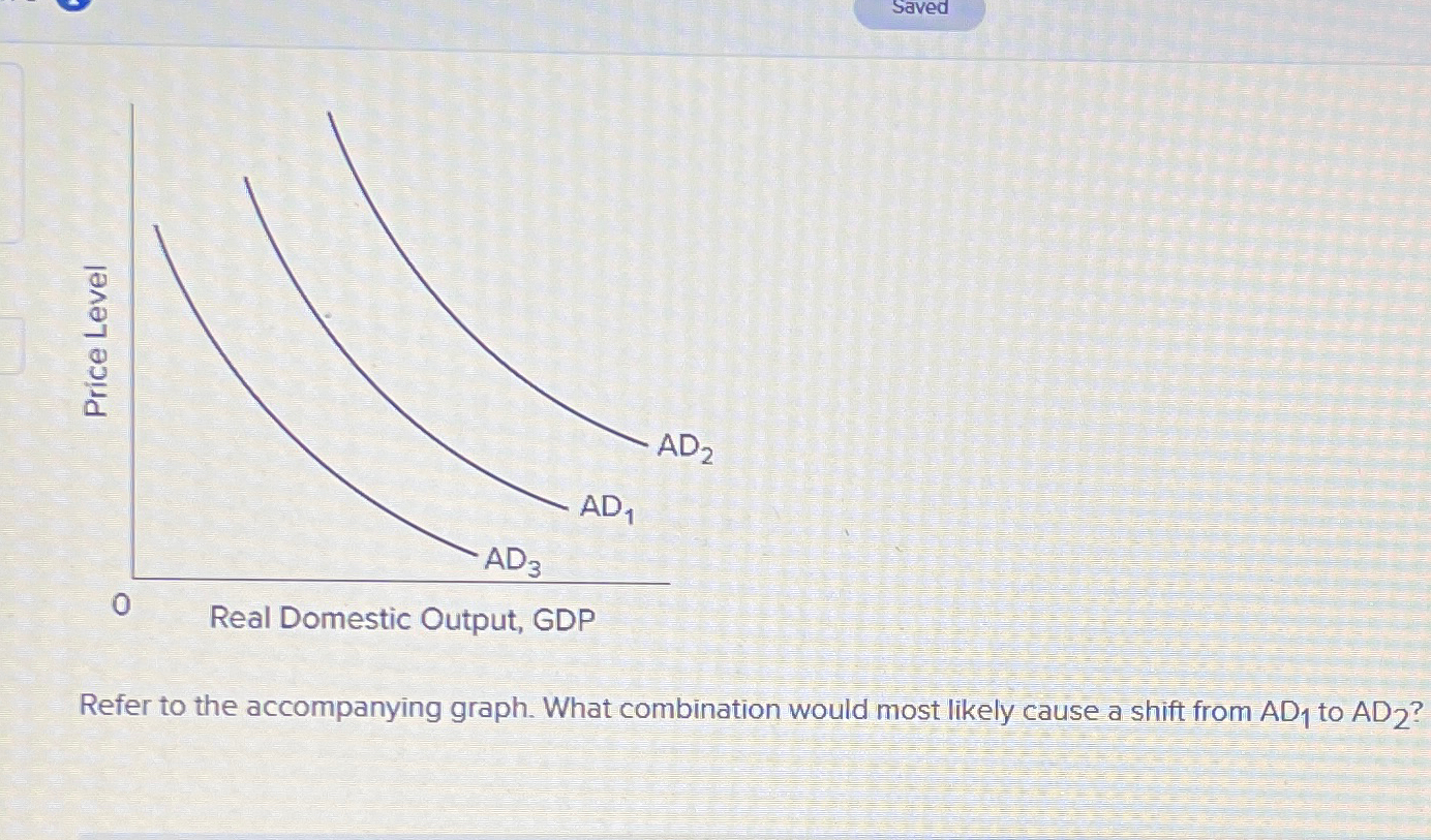 Solved Refer to the accompanying graph. What combination | Chegg.com