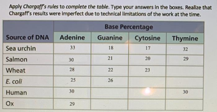 Solved Apply Chargaff's rules to complete the table. Type | Chegg.com