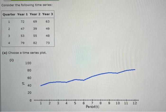 Solved Consider the following time series: (a) Choose a time | Chegg.com