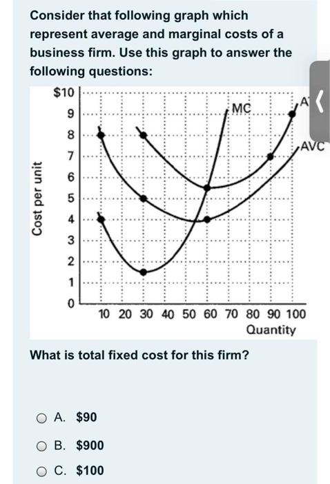 Solved Consider that following graph which represent average | Chegg.com