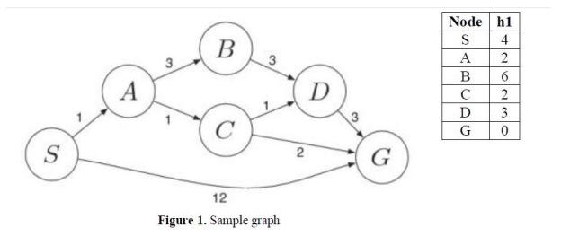 1. Represent the graph in Figure 1 using C++, Java, | Chegg.com