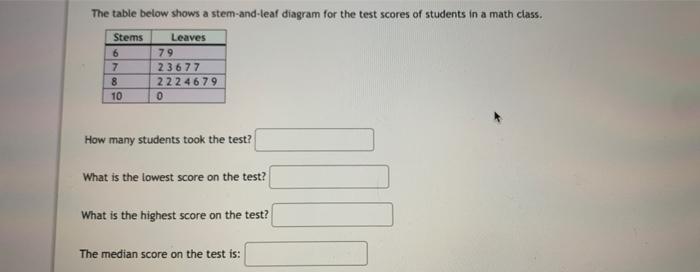 Solved The Table Below Shows A Stem And Leaf Diagram For The Chegg