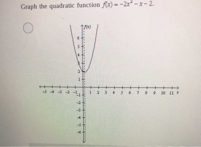 Solved Graph the quadratic function f(x) = -2x - x-2. -5 4 | Chegg.com