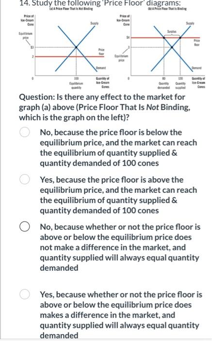 Solved 14. Study the following 'Price Floor' diagrams: | Chegg.com
