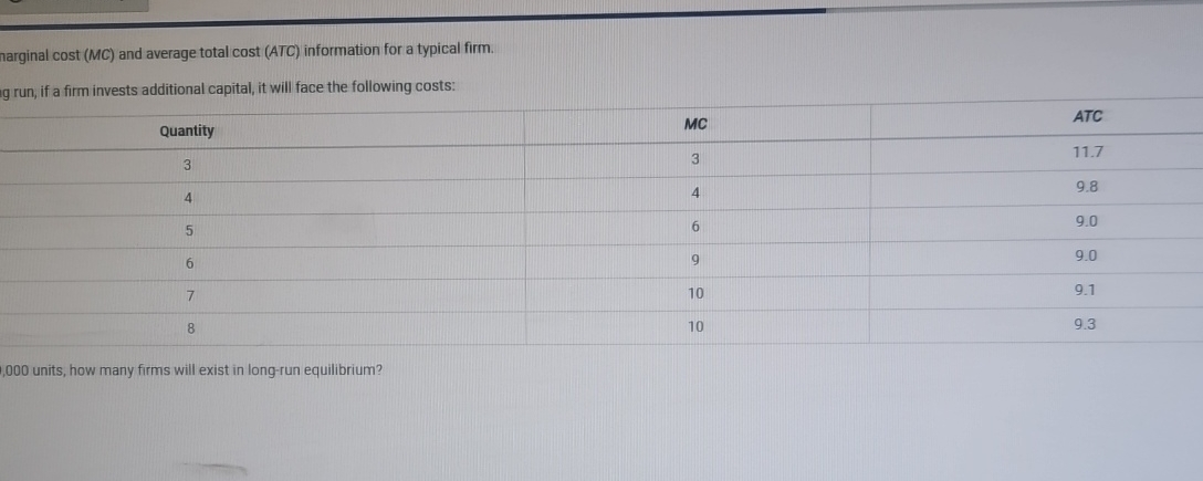Solved narginal cost (MC) ﻿and average total cost (ATC) | Chegg.com