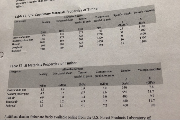 Solved (d) W14x22 wide-flange steel beam (kip.ft.] Calculate | Chegg.com