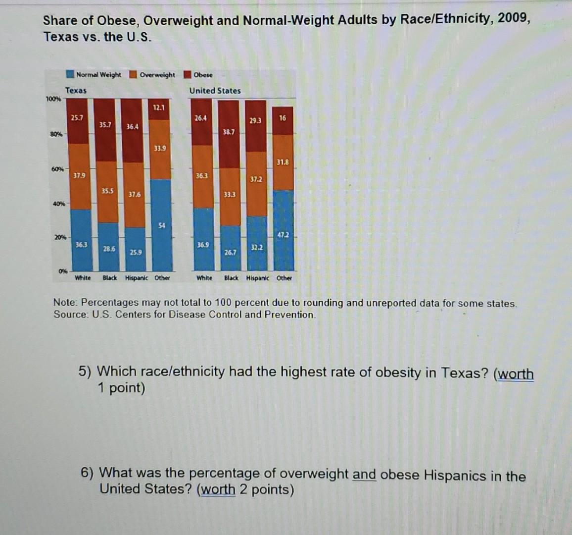 Share of Obese, Overweight and Normal-Weight Adults | Chegg.com