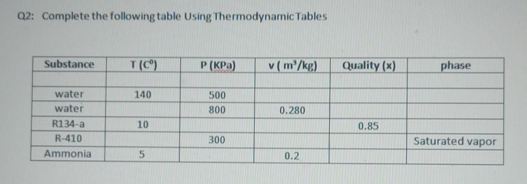 Solved Q2: Complete the following table Using Thermodynamic | Chegg.com