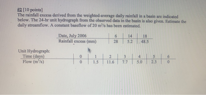 Solved #2 [10 points) The rainfall excess derived from the | Chegg.com