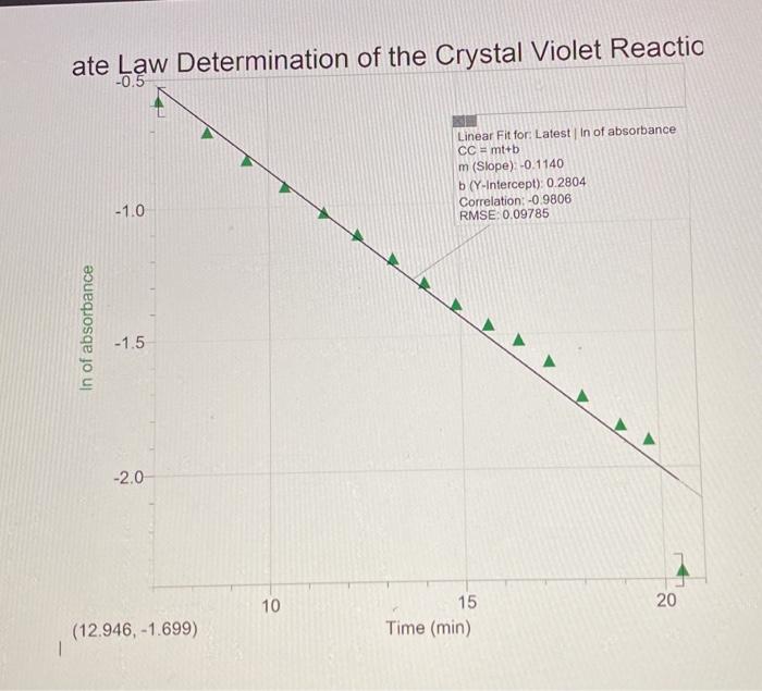 Solved Rate Law Determination of the Crystal Violet | Chegg.com