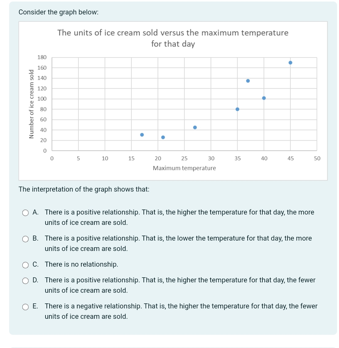 Solved Consider the graph below:The interpretation of the | Chegg.com