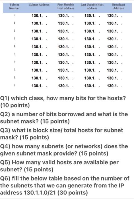 Solved Subnet Number Subnet Address Last Useable Host | Chegg.com