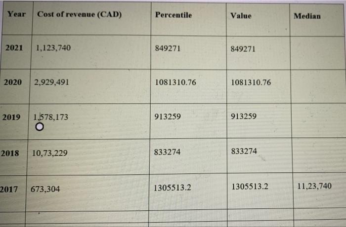 Solved Year Cost of revenue (CAD) Percentile Value Median | Chegg.com