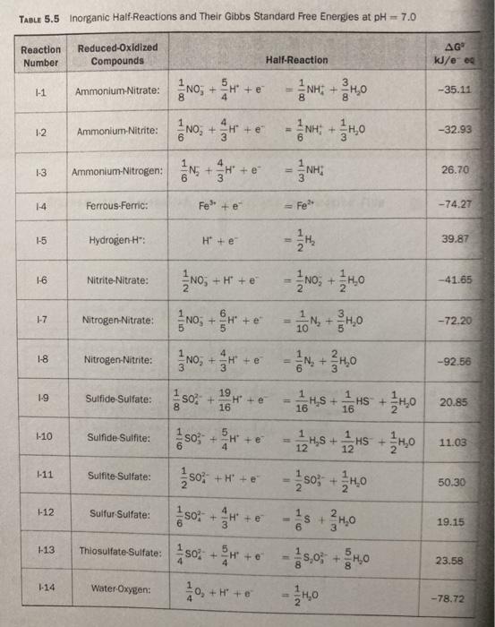 Solved Using the provided tables of half-reactions, | Chegg.com