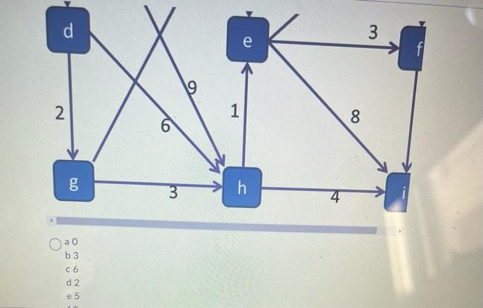 Solved What order would vertices be traversed using the | Chegg.com