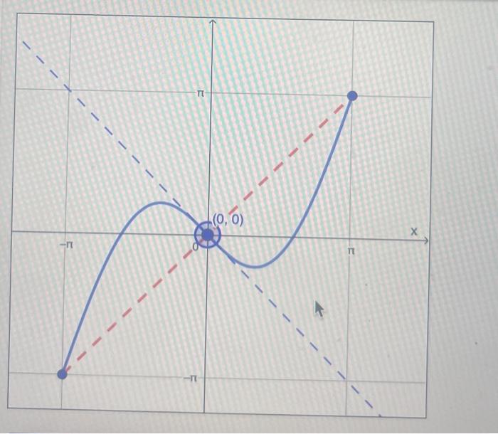 Solved Consider the applet above. The blue graph shows the | Chegg.com