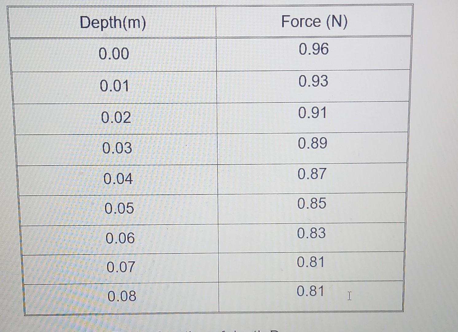 Solved \begin{tabular}{|c|c|} \hline Depth (m) & Force (N) | Chegg.com