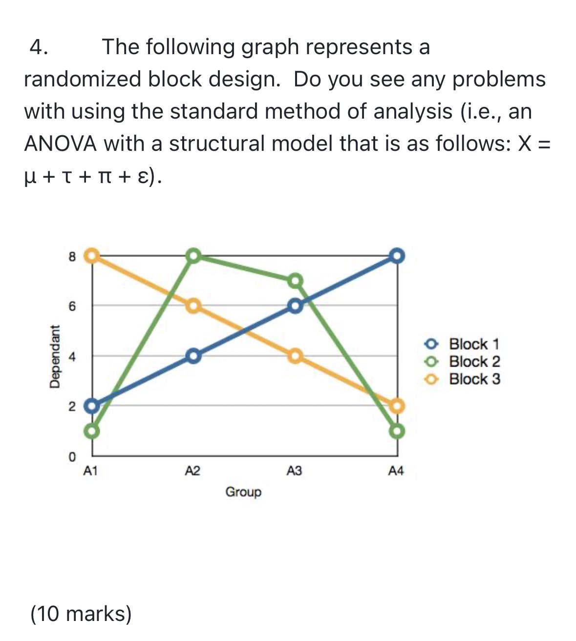Solved The following graph represents arandomized block | Chegg.com