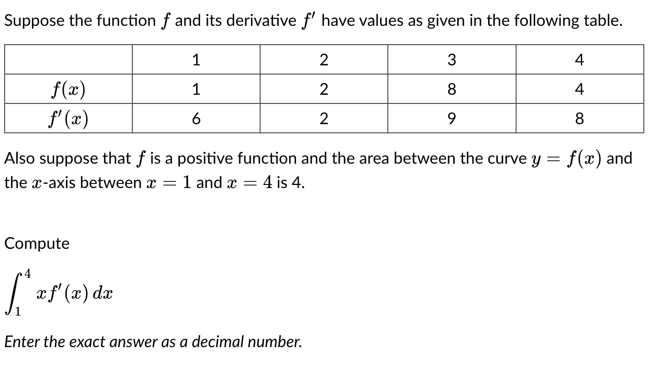 Solved Suppose the function f ﻿and its derivative f' ﻿have | Chegg.com