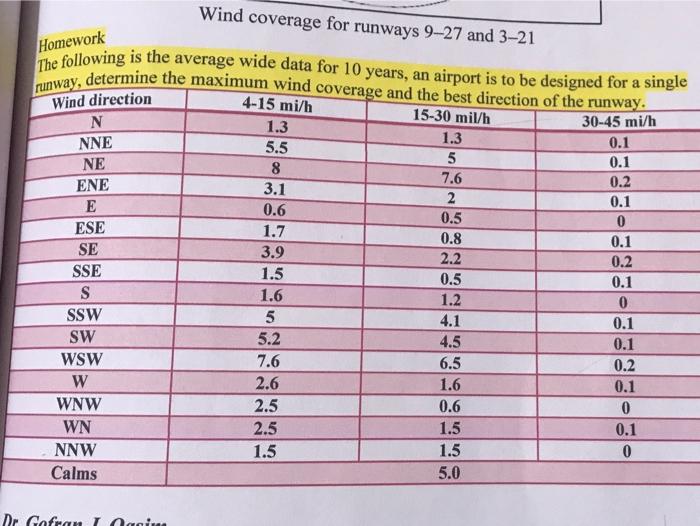 Solved Wind coverage for runways 9–27 and 3-21 Homework Wind | Chegg.com