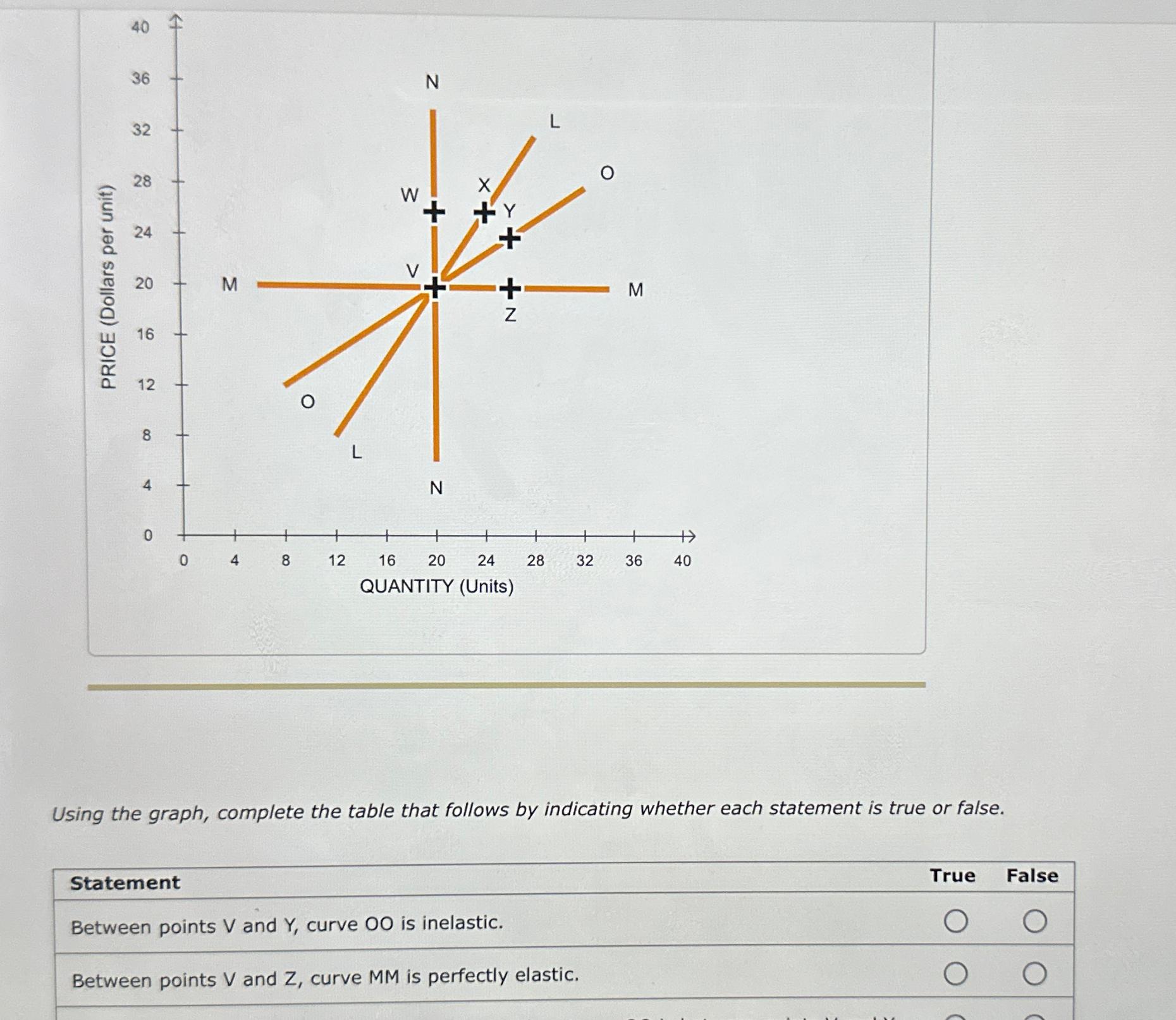 Solved Using the graph, complete the table that follows by | Chegg.com