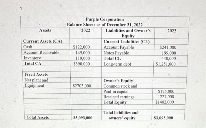 Solved 1. Based on the balance sheets given for Purple | Chegg.com