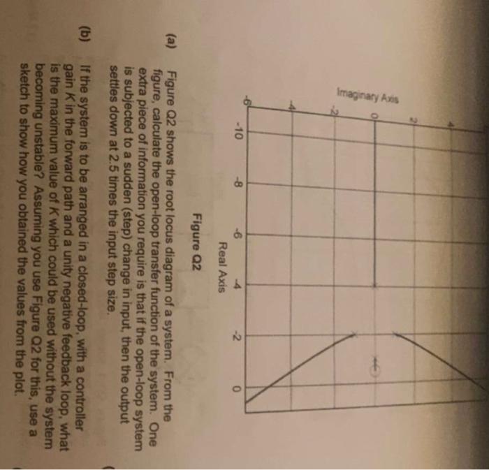 Figure Q2 (a) Figure Q2 shows the root locus diagram | Chegg.com