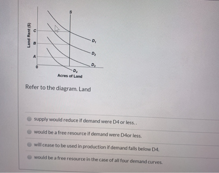 Solved O Land Rent (5) B Acres of Land Refer to the diagram. | Chegg.com
