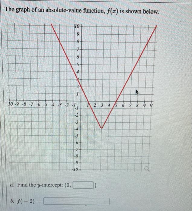 Solved The graph of an absolute-value function, f(x) is | Chegg.com