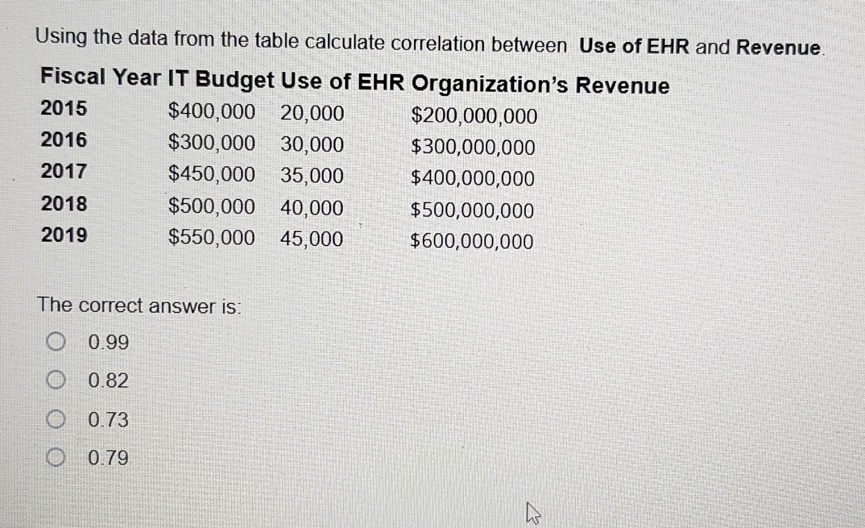 Solved Using the data from the table calculate correlation | Chegg.com