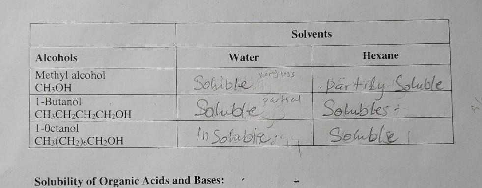 Solved Solubility of Different Alcohols: For each solubility | Chegg.com