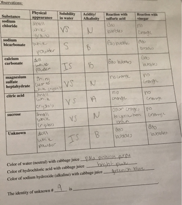 Solved Observations Solubility in water Substance sodium | Chegg.com