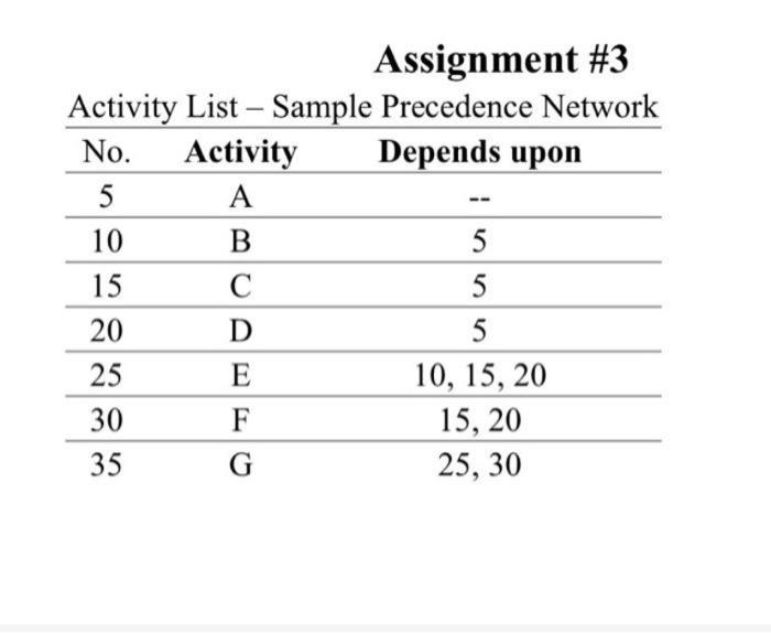 Solved Assignment #3 Activity List - Sample Precedence | Chegg.com