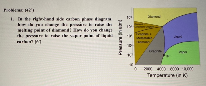 Solved Problems: (42) 106 Diamond Diamond 105 Metastable | Chegg.com