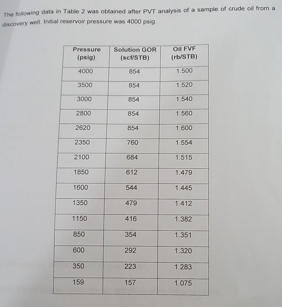 Solved The following data in Table 2 was obtained after PVT | Chegg.com