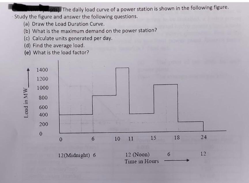 Solved The daily load curve of a power station is shown in | Chegg.com