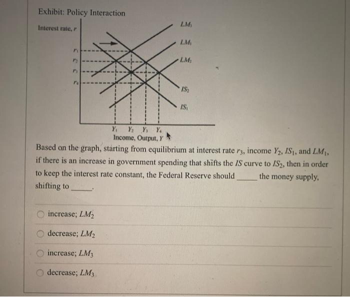 Solved Exhibit: Policy Interaction Interest rate, LM LM LM: | Chegg.com