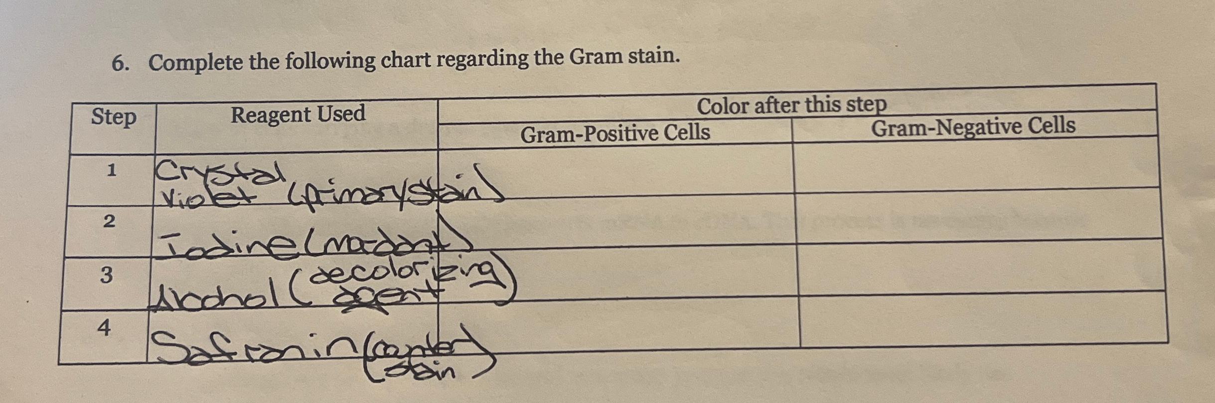 Solved Complete the following chart regarding the Gram | Chegg.com