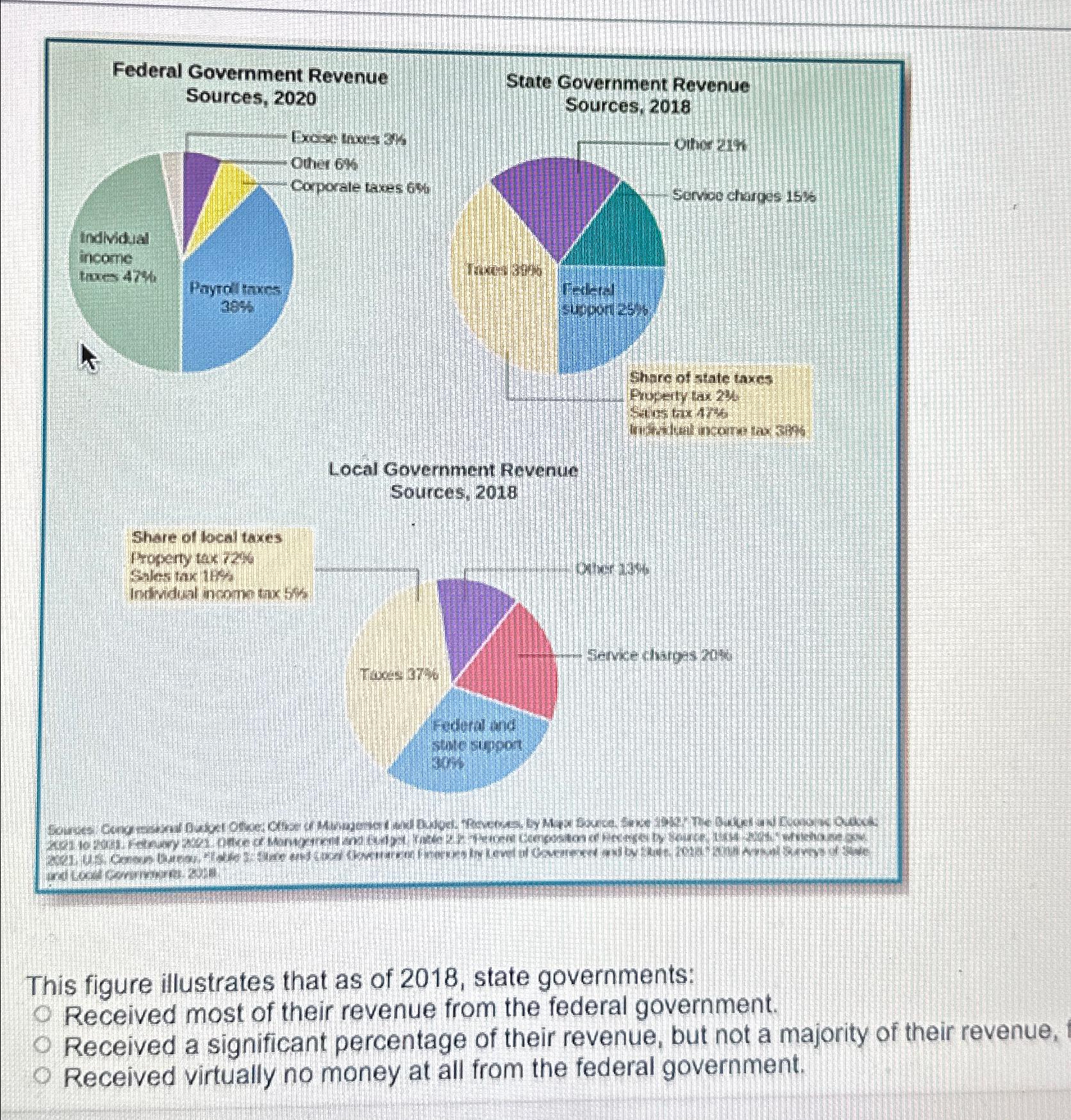 Solved This figure illustrates that as of 2018 , ﻿state | Chegg.com