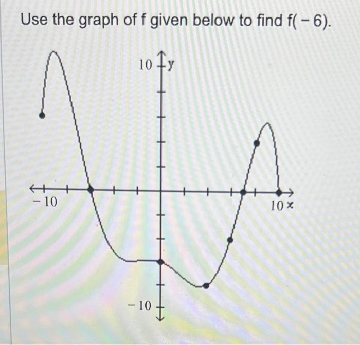 Solved Use the graph of f given below to find f(−6). | Chegg.com
