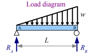 Solved If L = 10 ﻿FT and w = 100 ﻿pounds/FT at one end and | Chegg.com