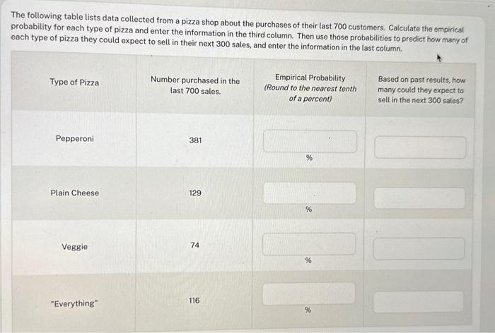 The following table lists data collected from a pizza | Chegg.com