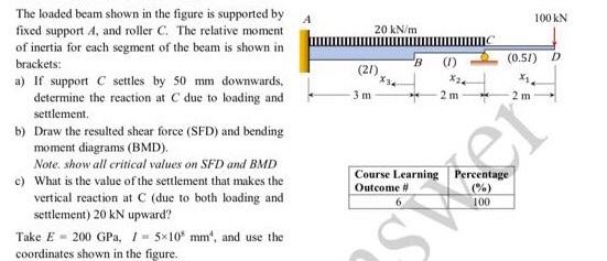 Solved A 100 KN 20 kN/m 'B (1) (0.51) D (21) X34 X1 3 m 2 m | Chegg.com