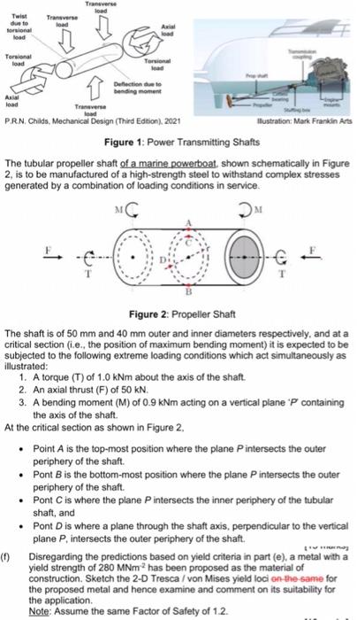 Solved Traverse load Twist Transverse load All forsional | Chegg.com